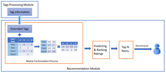 An Extended-Tag-Induced Matrix Factorization Technique for Recommender ...