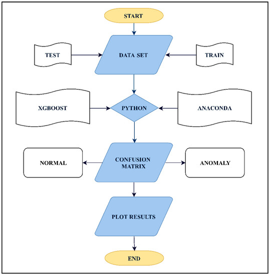Effective Intrusion Detection System Using XGBoost