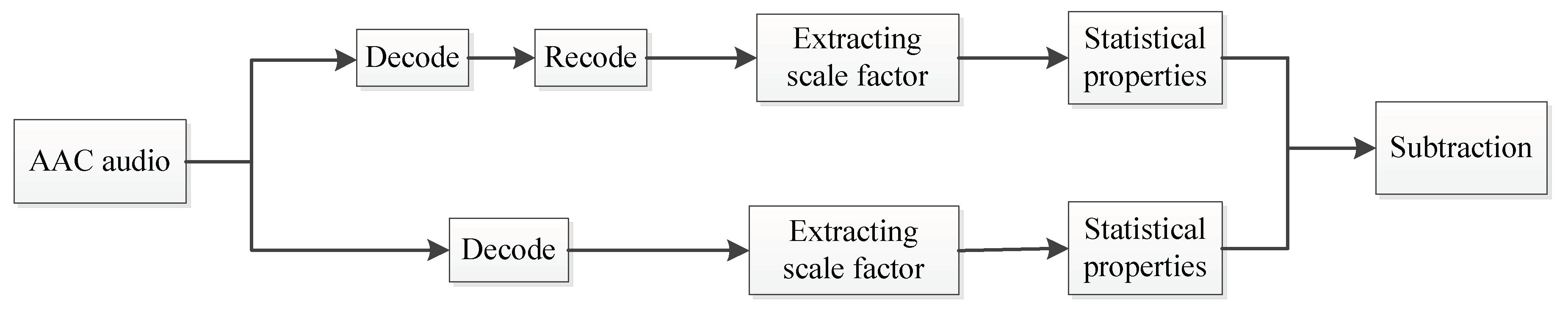 AAC Double Compression Audio Detection Algorithm Based on the Difference of Scale Factor