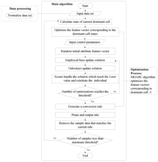 Application of an Improved ABC Algorithm in Urban Land Use Prediction