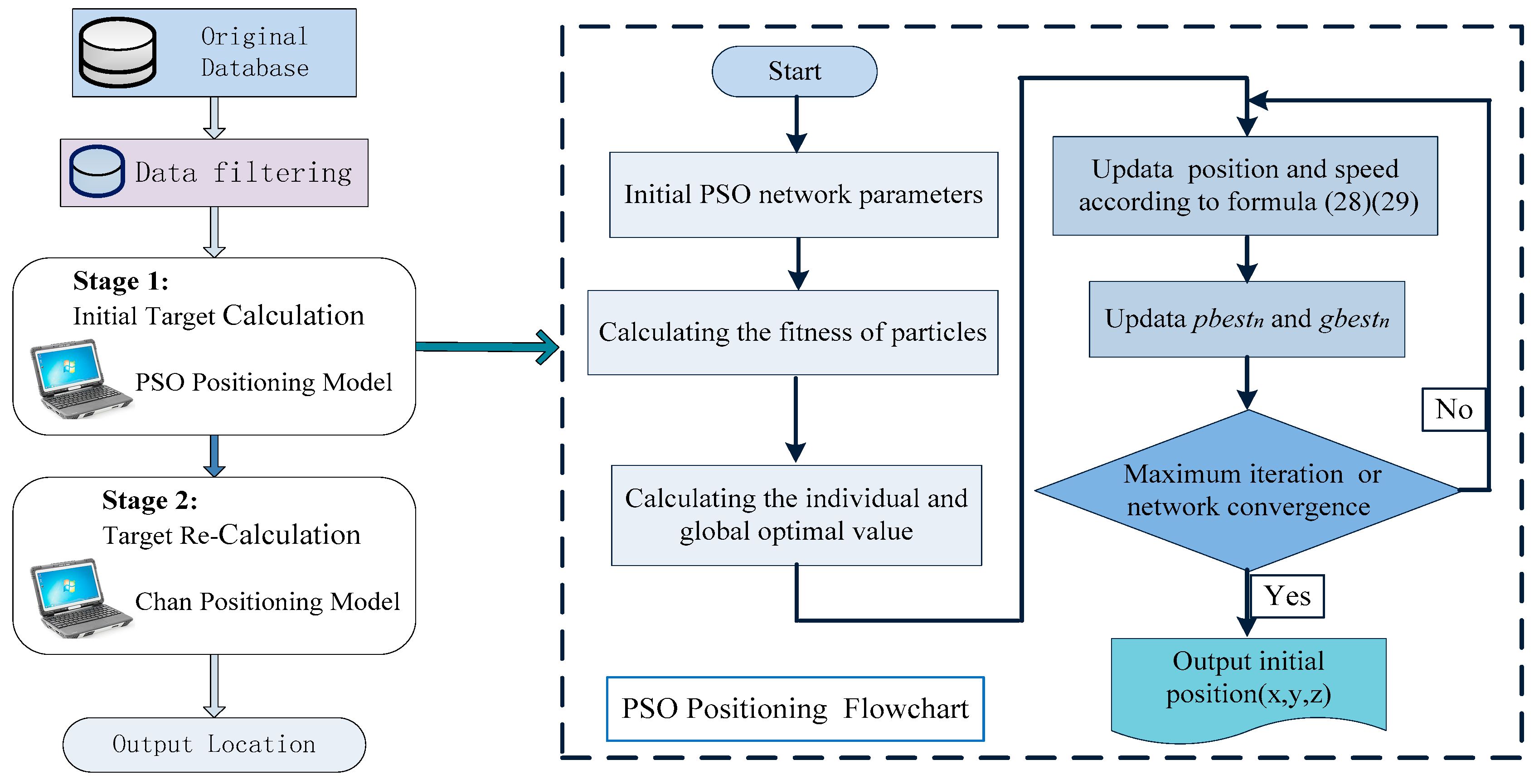 Improved 3-D Indoor Positioning Based on Particle Swarm Optimization and the Chan Method