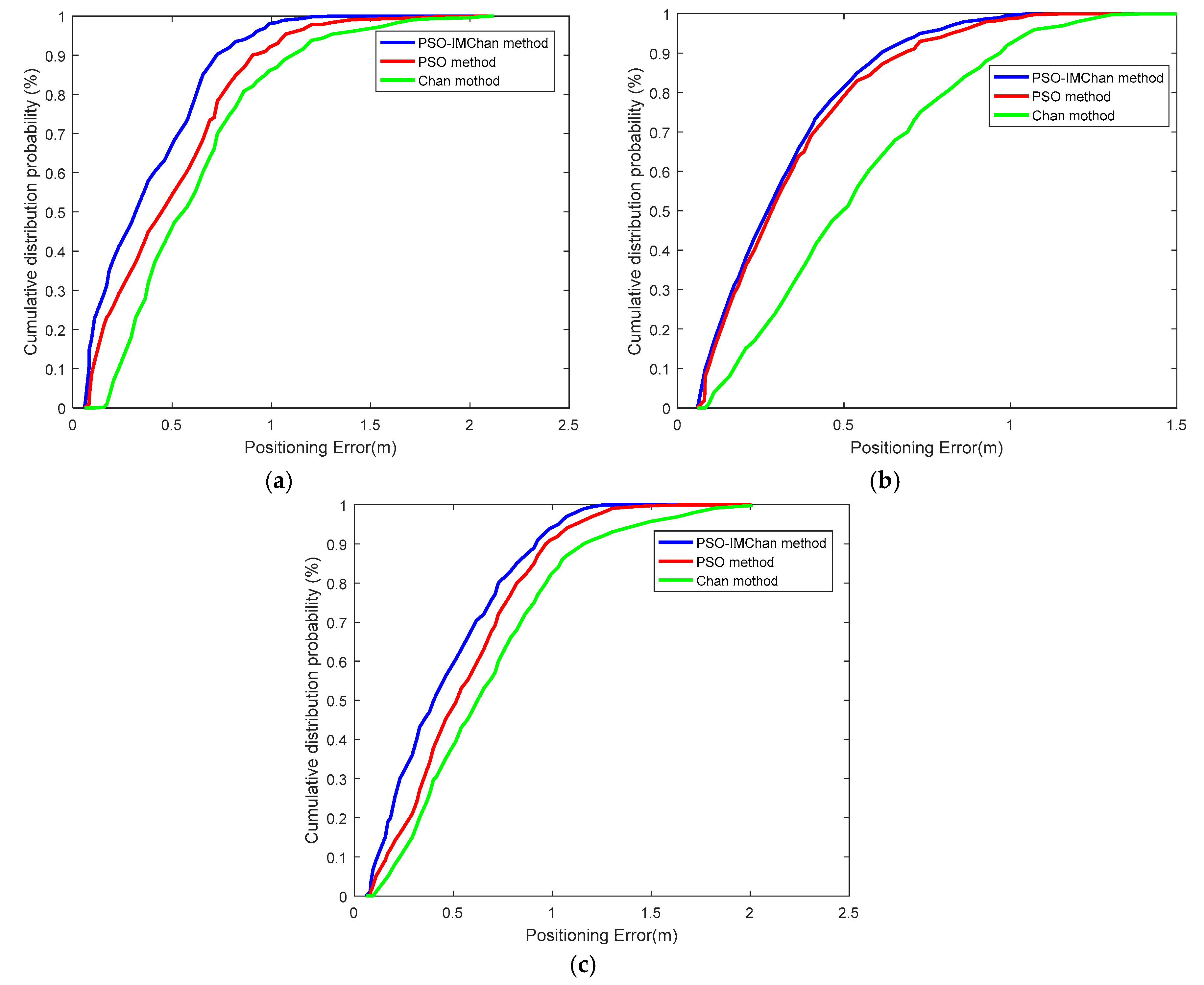 Improved 3-D Indoor Positioning Based on Particle Swarm Optimization and the Chan Method