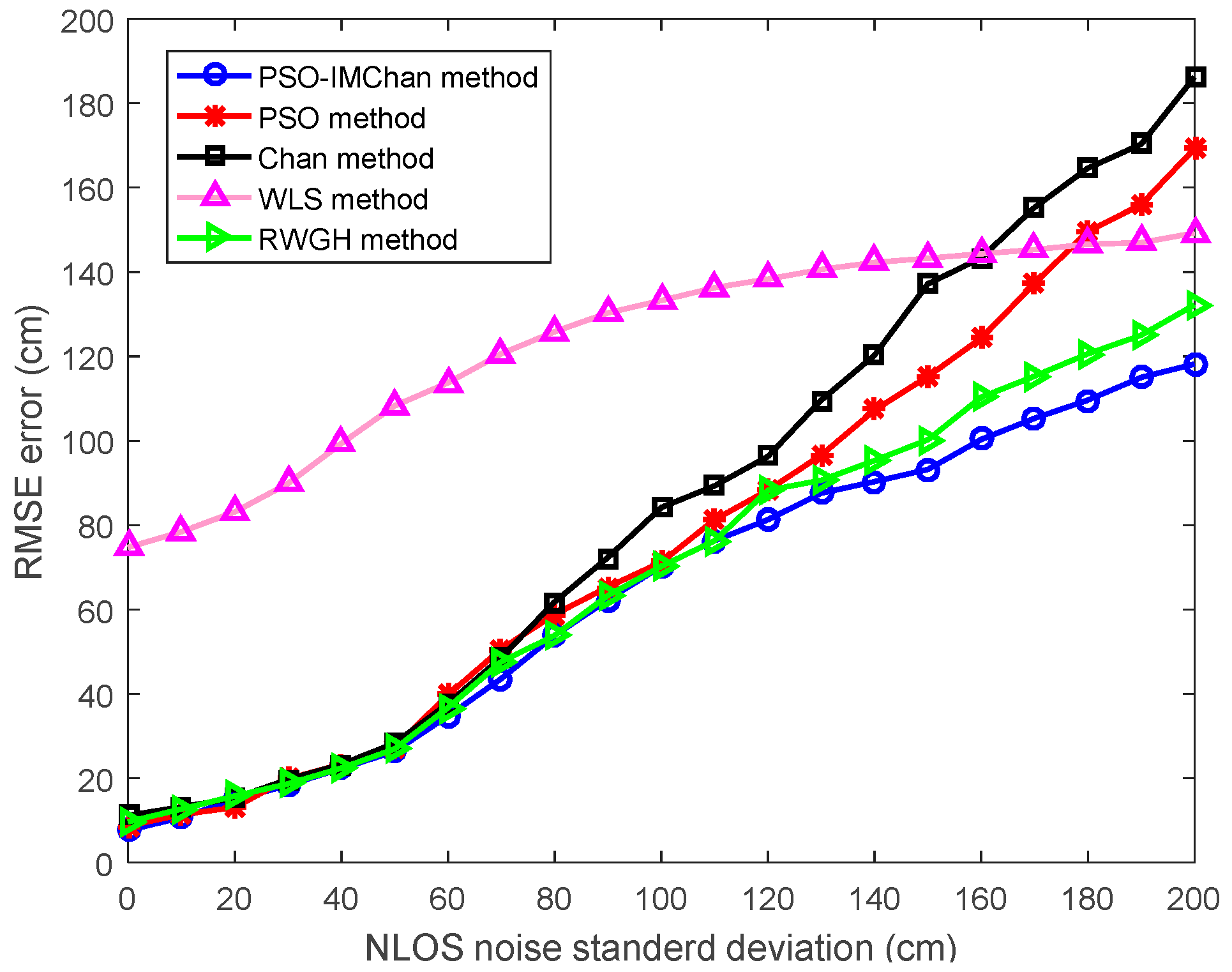 Improved 3-D Indoor Positioning Based on Particle Swarm Optimization and the Chan Method
