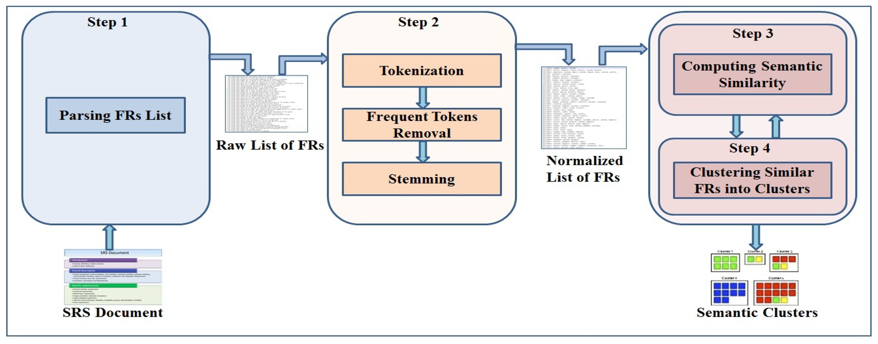 Semantic Clustering of Functional Requirements Using Agglomerative Hierarchical Clustering