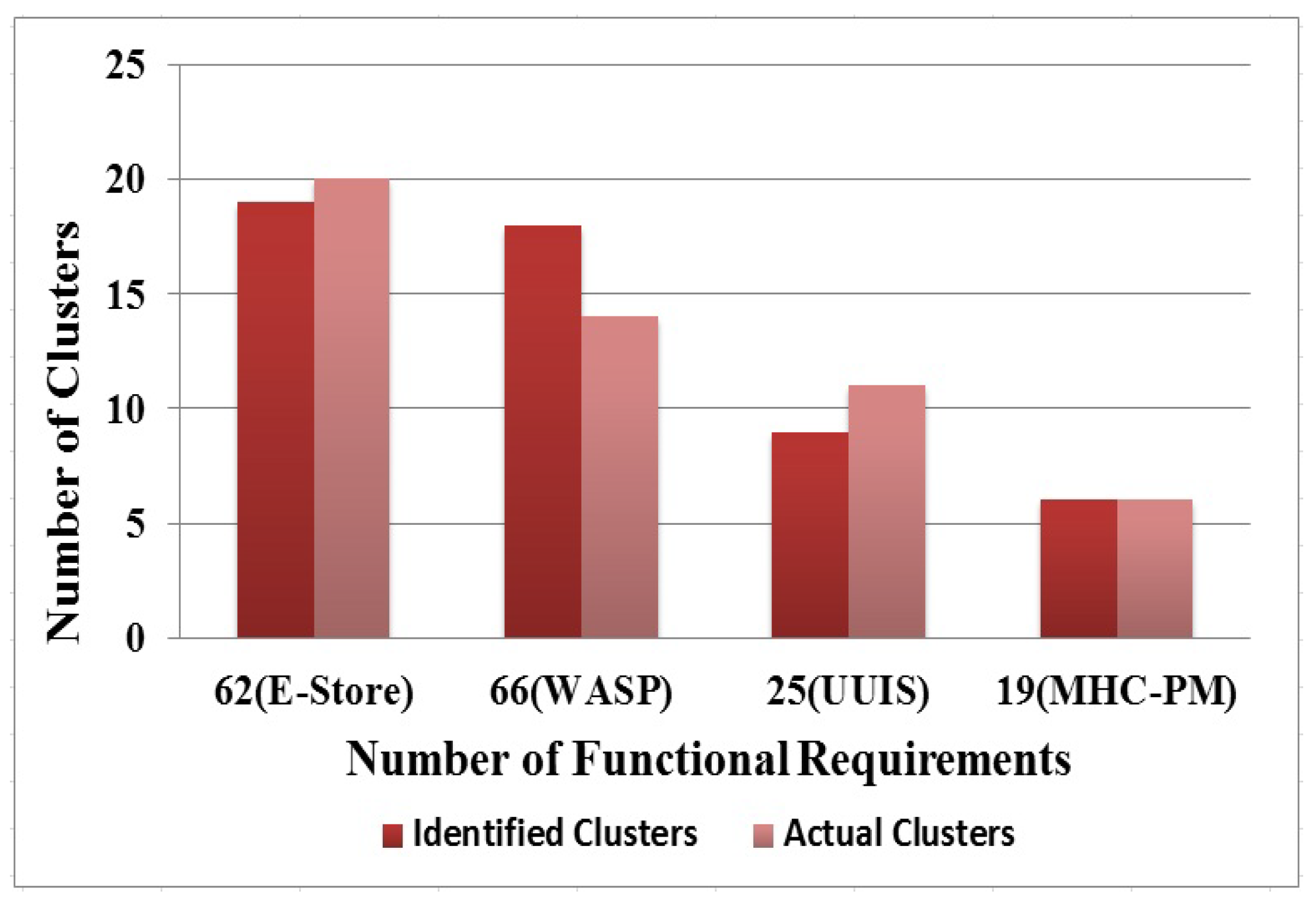 Semantic Clustering of Functional Requirements Using Agglomerative ...