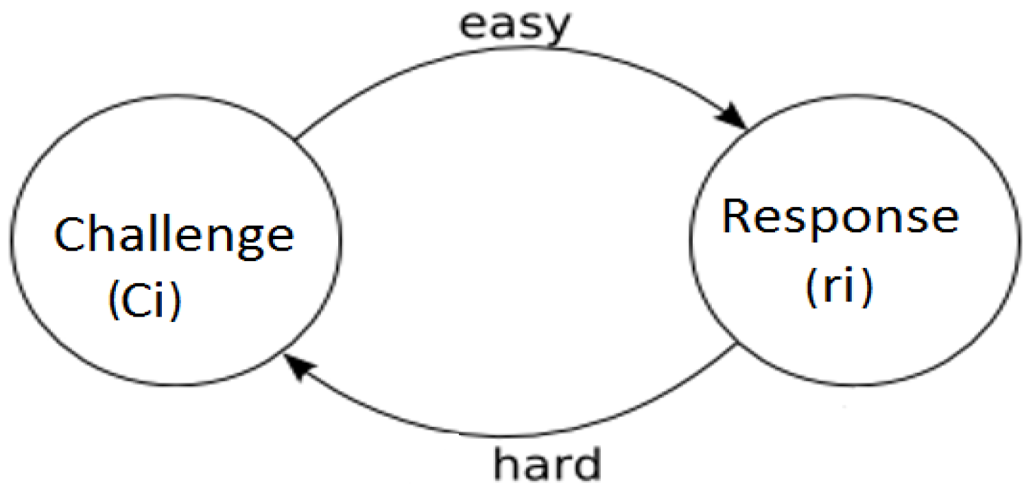 Reliable Delay Based Algorithm to Boost PUF Security Against Modeling Attacks