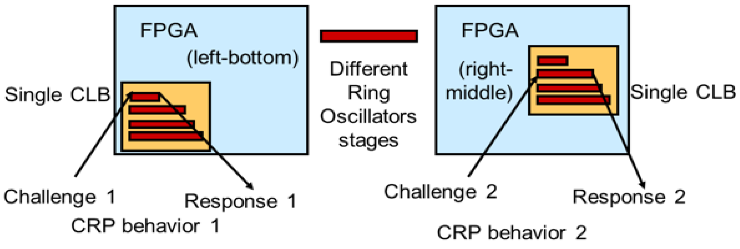 Reliable Delay Based Algorithm to Boost PUF Security Against Modeling Attacks