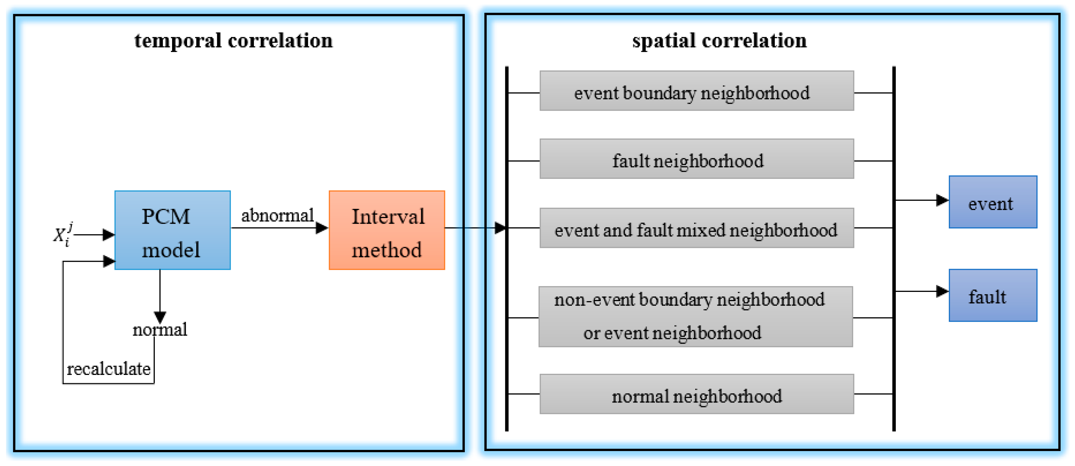 Fault-Tolerant Anomaly Detection Method in Wireless Sensor Networks