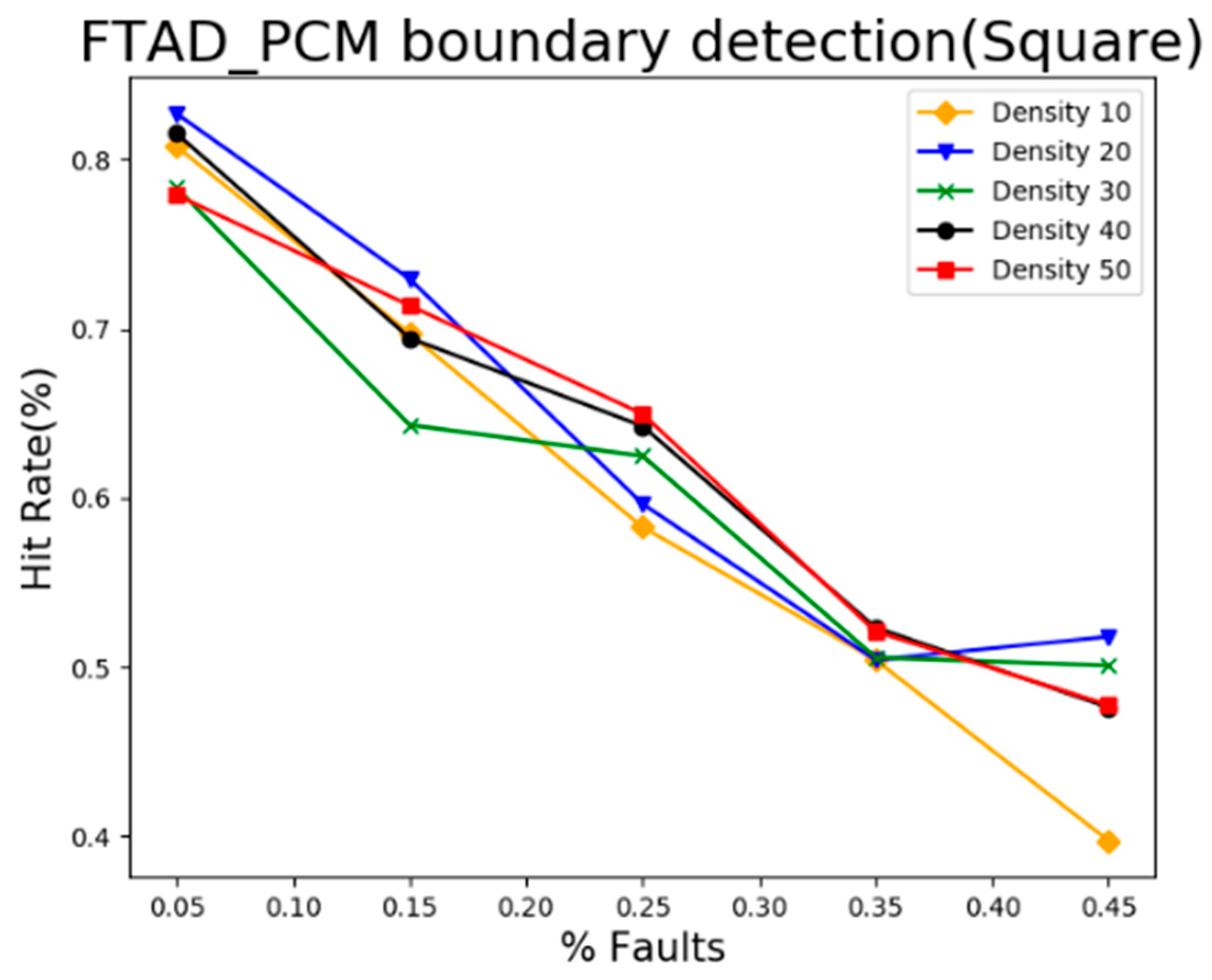 Information | Free Full-Text | Fault-Tolerant Anomaly Detection Method in Wireless Sensor Networks