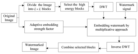 Visual Saliency Model-Based Image Watermarking with Laplacian Distribution