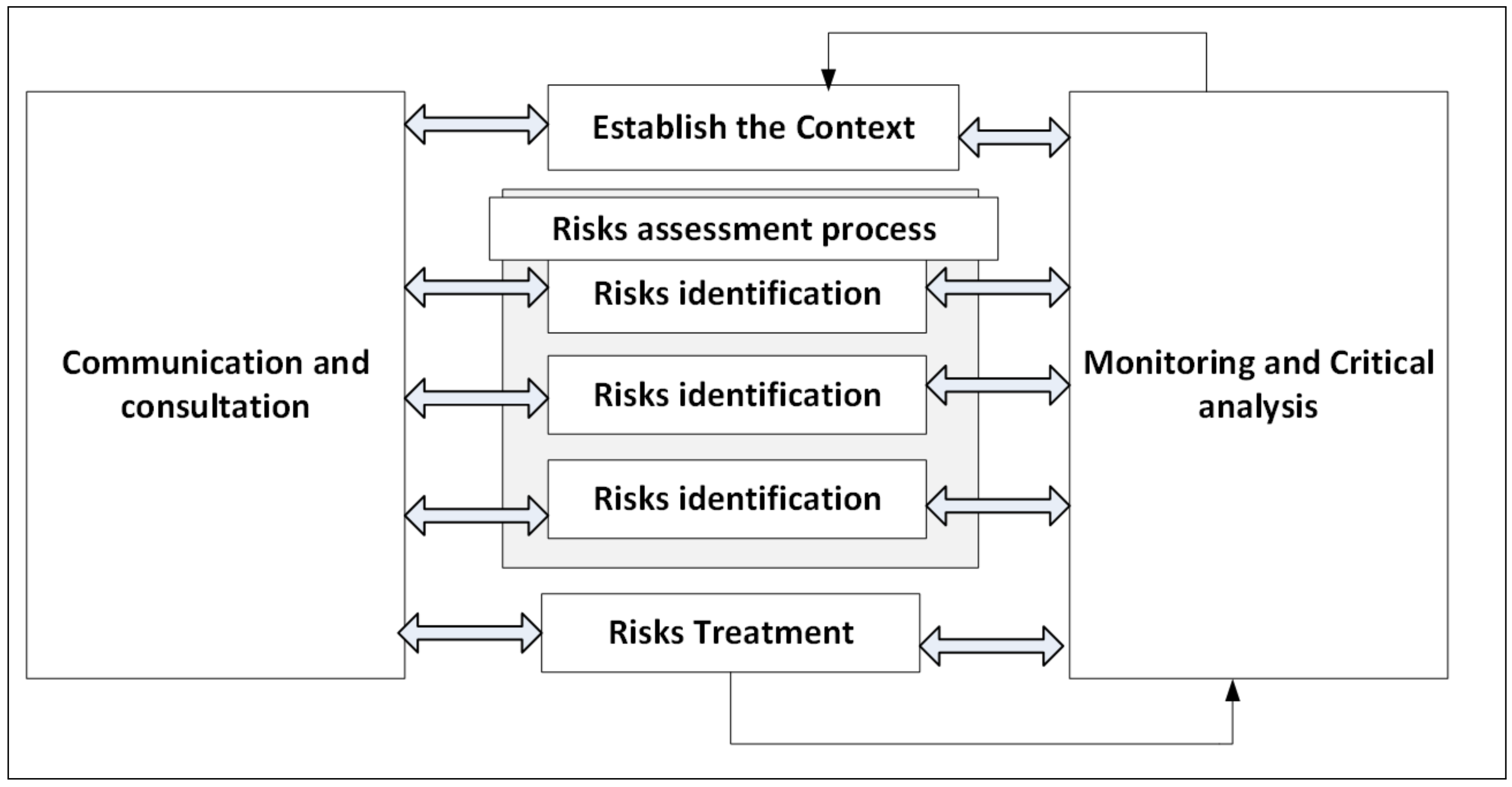Risk Management Process