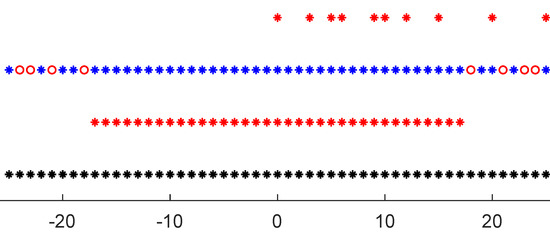 Direction Of Arrival Estimation Using Augmentation Of Coprime Arrays
