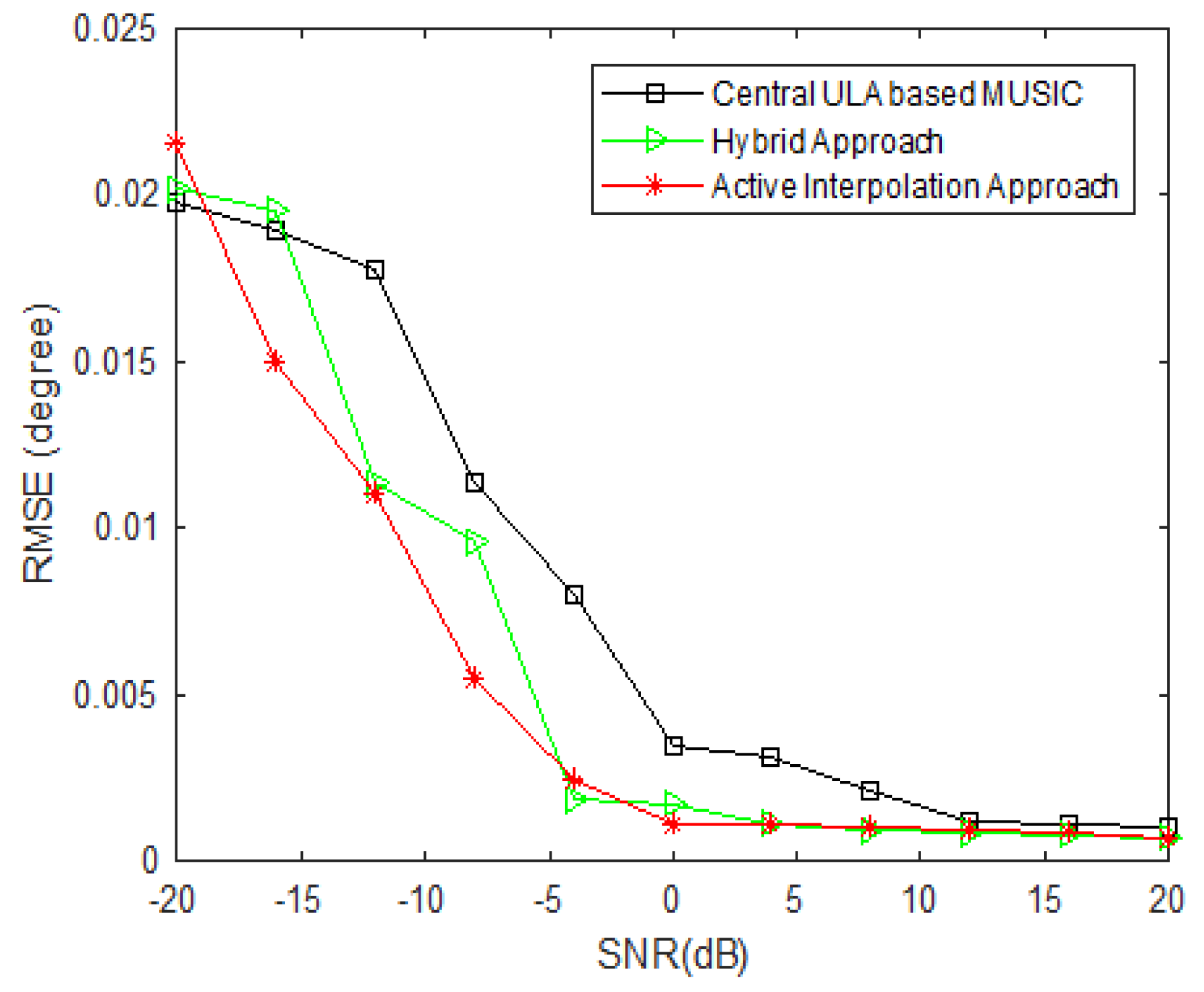 Information Free Full Text Direction Of Arrival Estimation Using Augmentation Of Coprime Arrays
