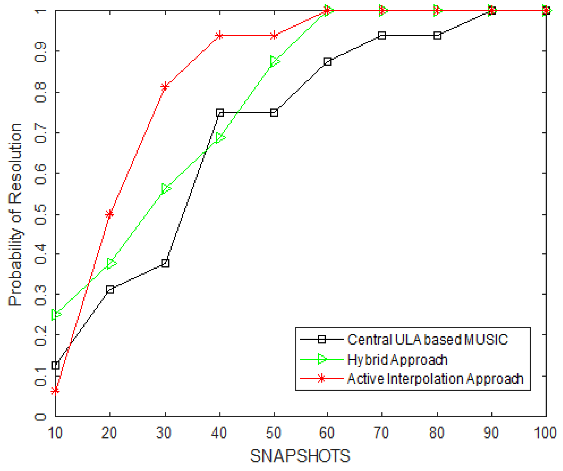 Direction Of Arrival Estimation Using Augmentation Of Coprime Arrays