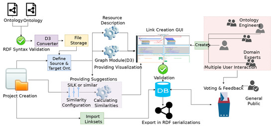 Information | Free Full-Text | Alignment: A Hybrid, Interactive and ...