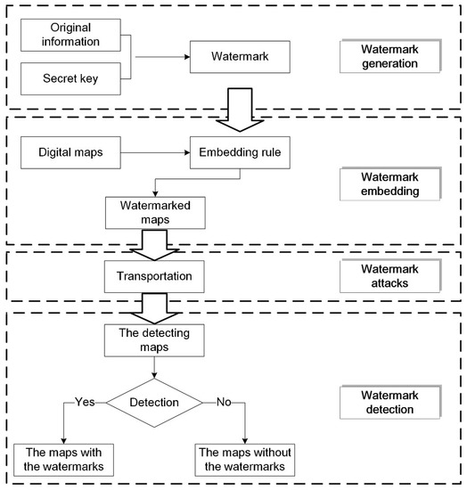 Information Free Full Text An Efficient Robust Multiple Watermarking Algorithm For Vector