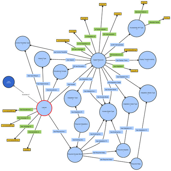 Ontology-Based Representation for Accessible OpenCourseWare Systems