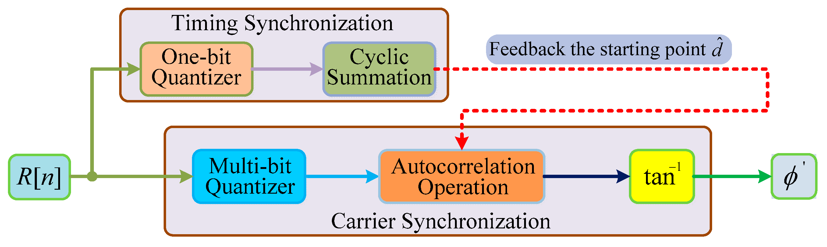 Low-Complexity Synchronization Scheme with Low-Resolution ADCs