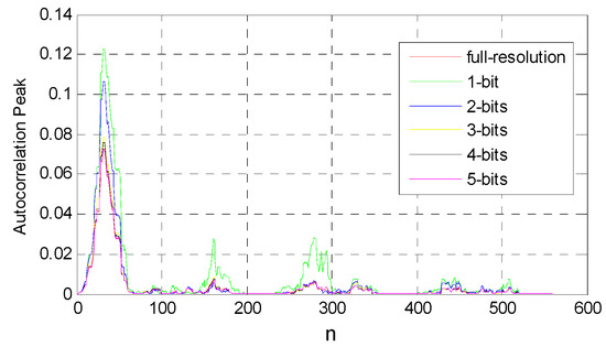 Low-Complexity Synchronization Scheme with Low-Resolution ADCs