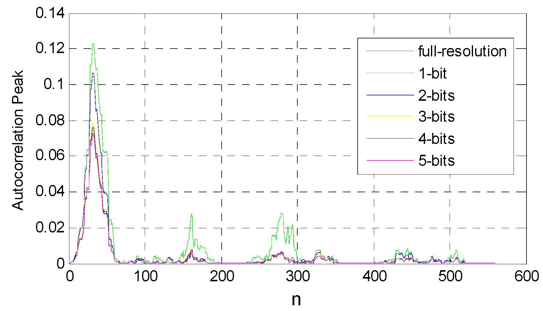 Low-Complexity Synchronization Scheme with Low-Resolution ADCs