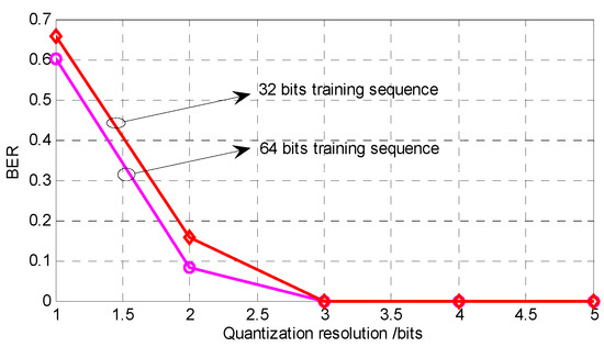 Low-Complexity Synchronization Scheme with Low-Resolution ADCs