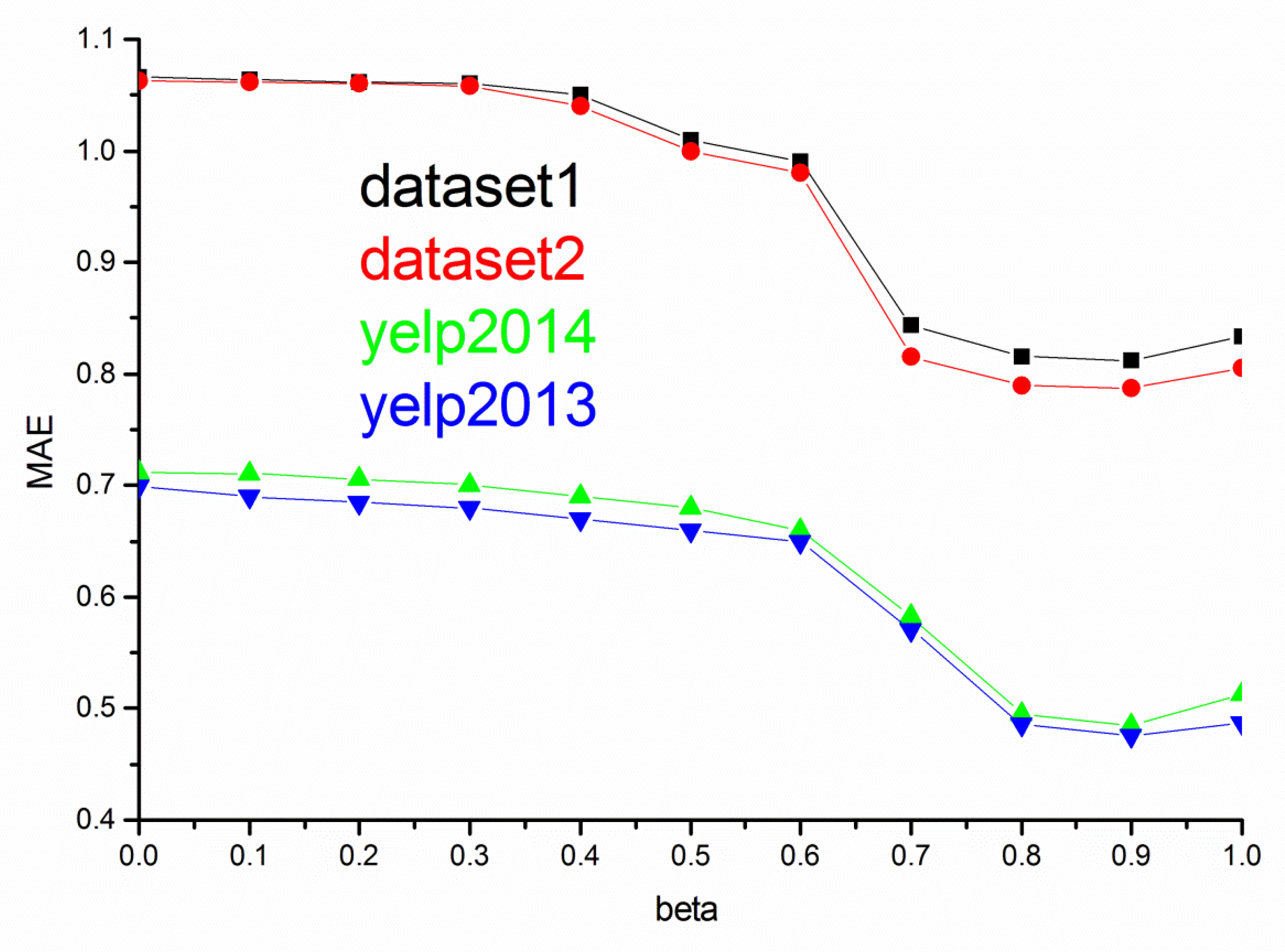 User-Personalized Review Rating Prediction Method Based on Review Text ...
