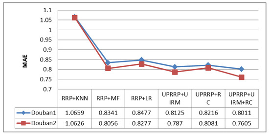 Information | Free Full-Text | User-Personalized Review Rating Prediction Method Based on Review ...