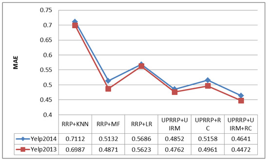 Information | Free Full-Text | User-Personalized Review Rating Prediction Method Based on Review ...