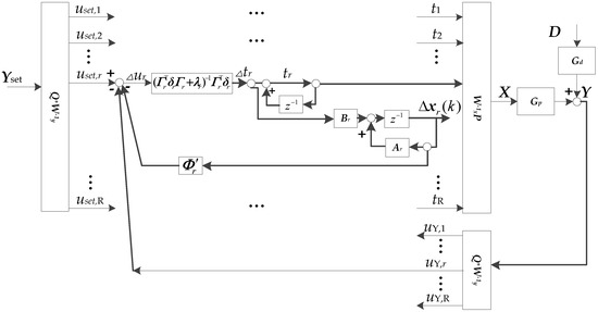 Linear Offset-Free Model Predictive Control in the Dynamic PLS Framework