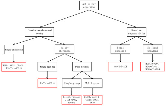 Comparative Study of Ant Colony Algorithms for Multi-Objective Optimization
