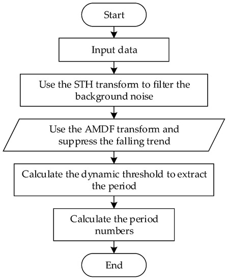 Information | Free Full-Text | A Signal Period Detection Algorithm ...