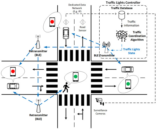 Towards Personal Virtual Traffic Lights