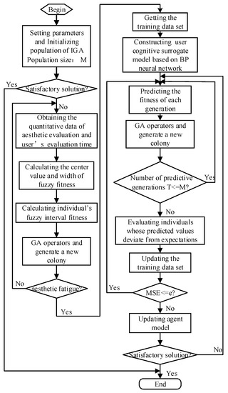Information | Free Full-Text | Interactive Genetic Algorithm Oriented ...