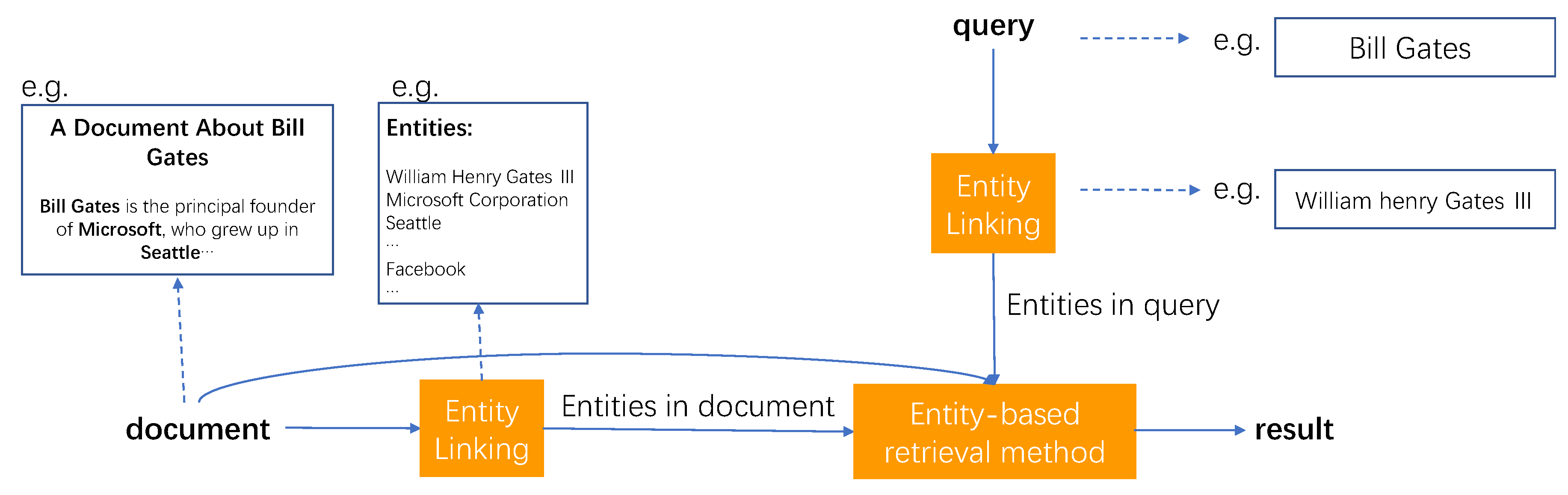 Exploring the Importance of Entities in Semantic Ranking