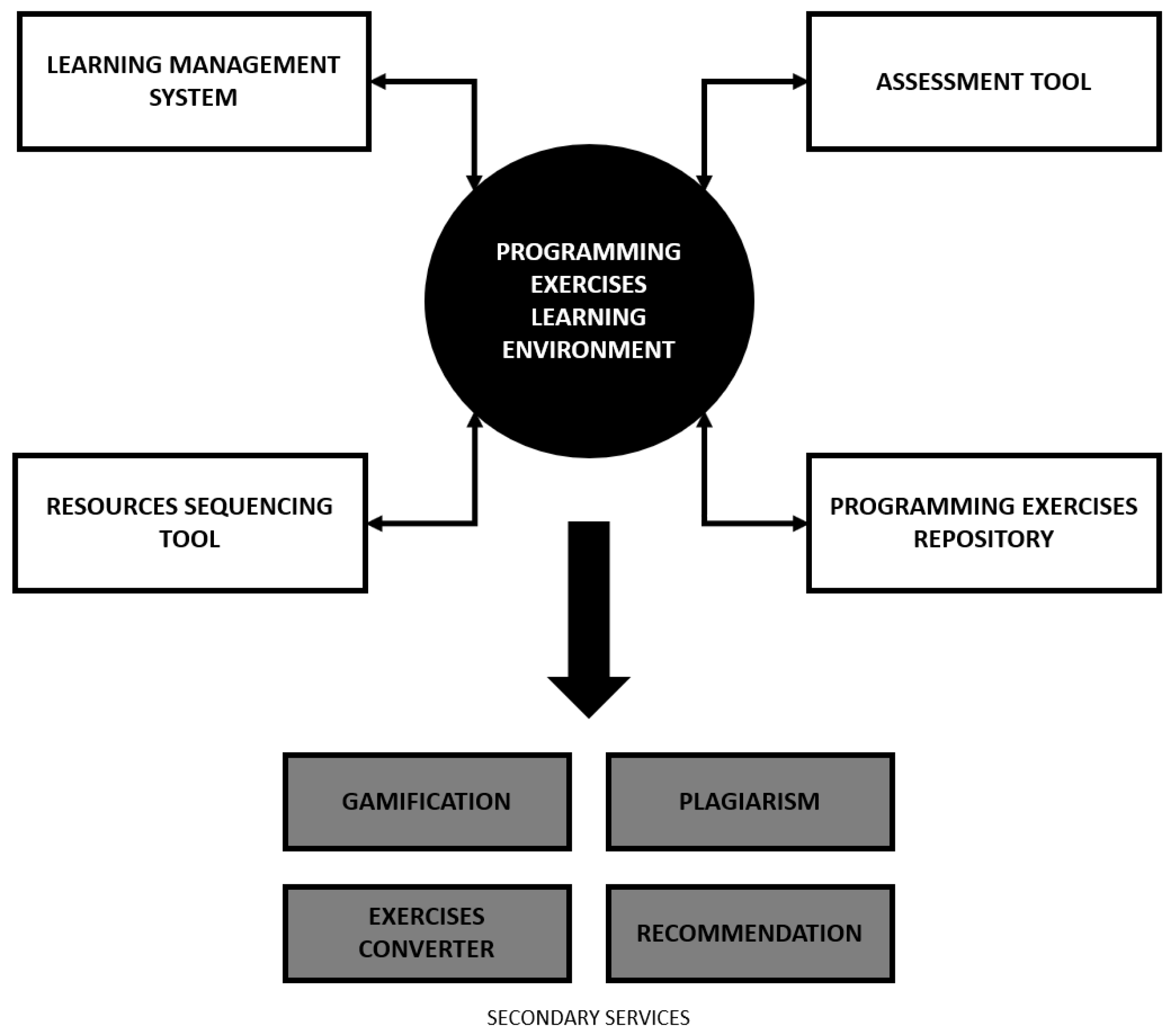 PROud—A Gamification Framework Based on Programming Exercises Usage Data