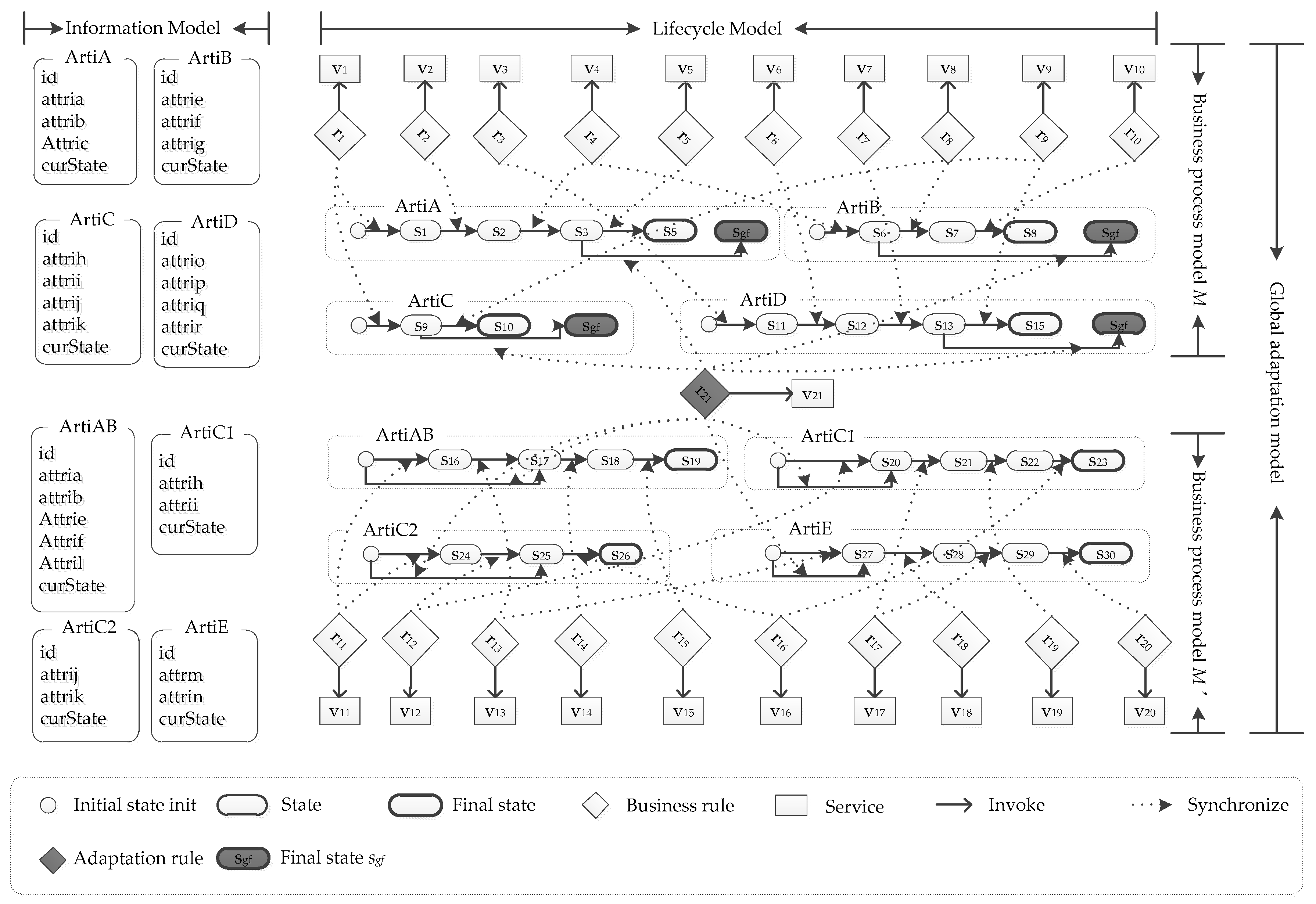 The Adaptation of a Model of an Artifact-Centric Business Process Instance and Its Validation