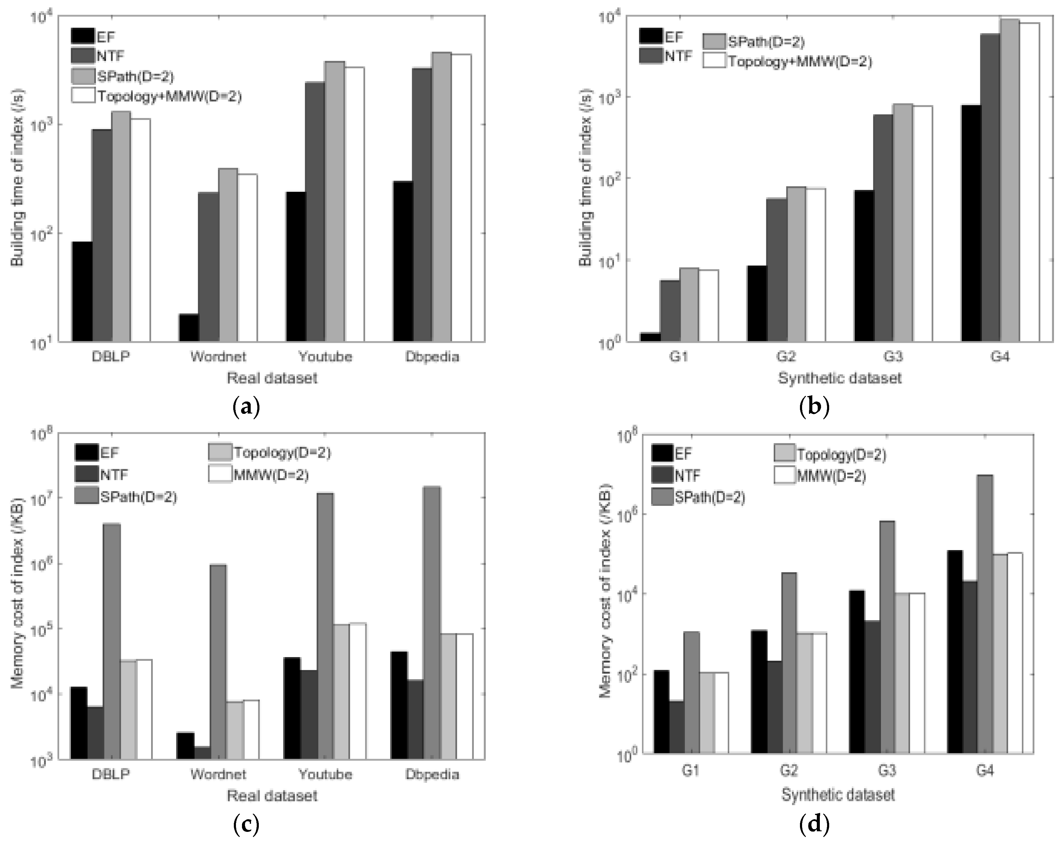 Dynamic Top-K Interesting Subgraph Query on Large-Scale Labeled Graphs