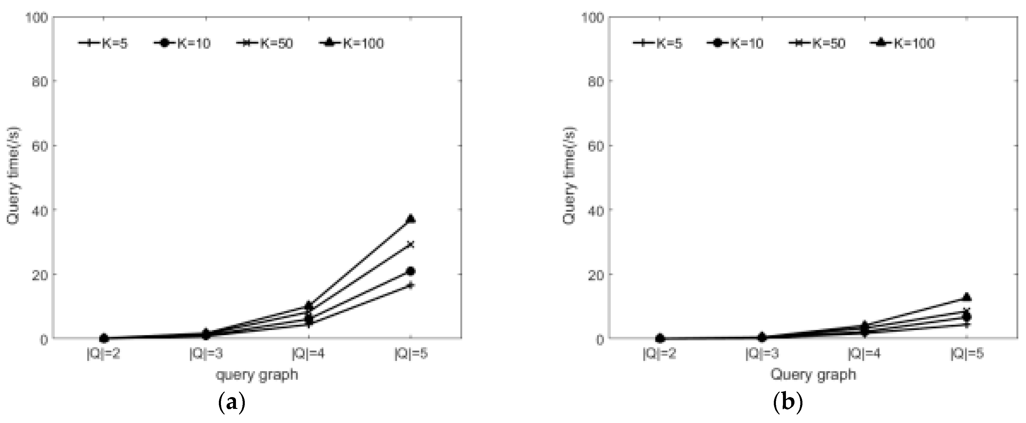 Dynamic Top-K Interesting Subgraph Query on Large-Scale Labeled Graphs