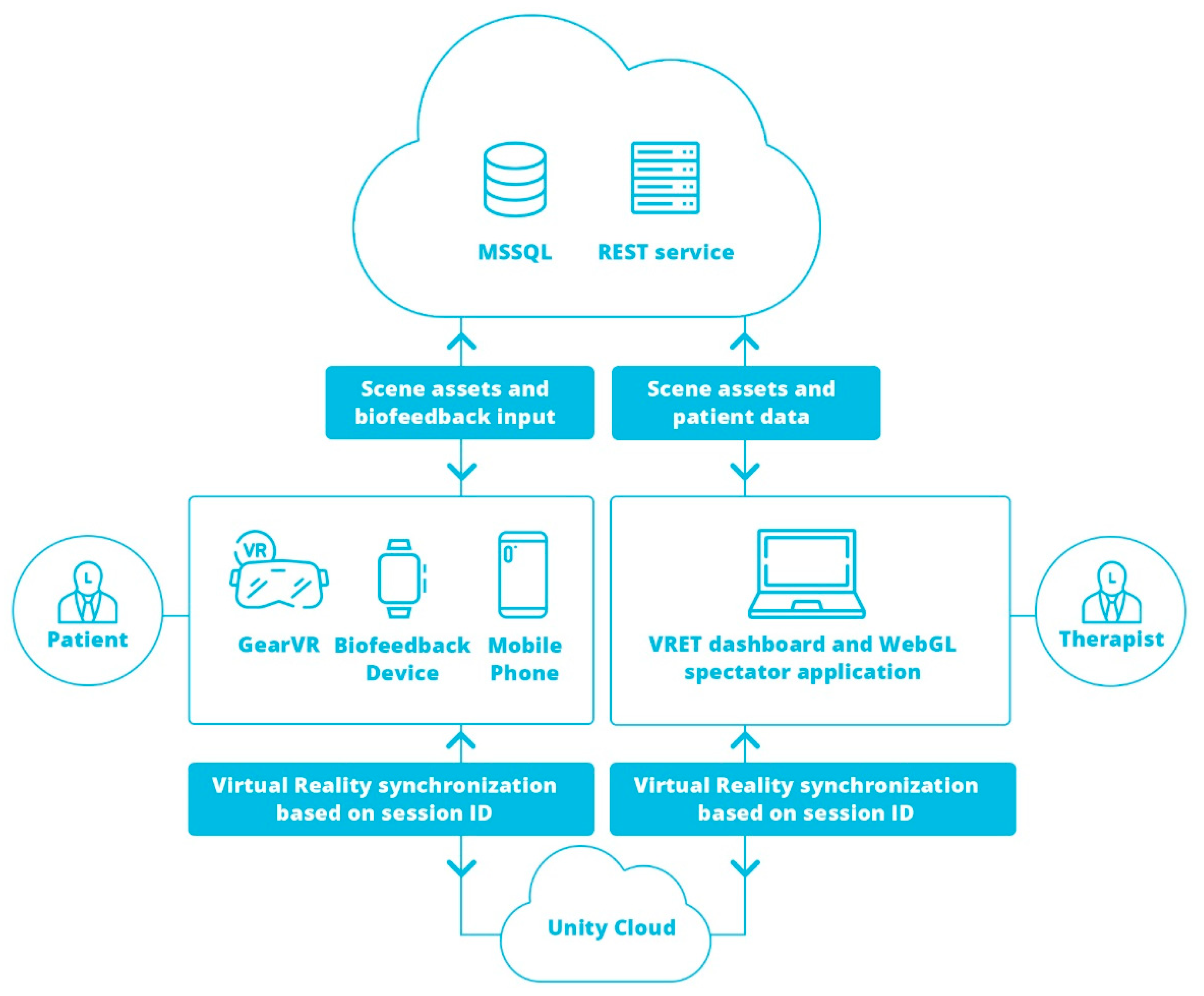 Cloud Based Virtual Reality Exposure Therapy Service for Public ...