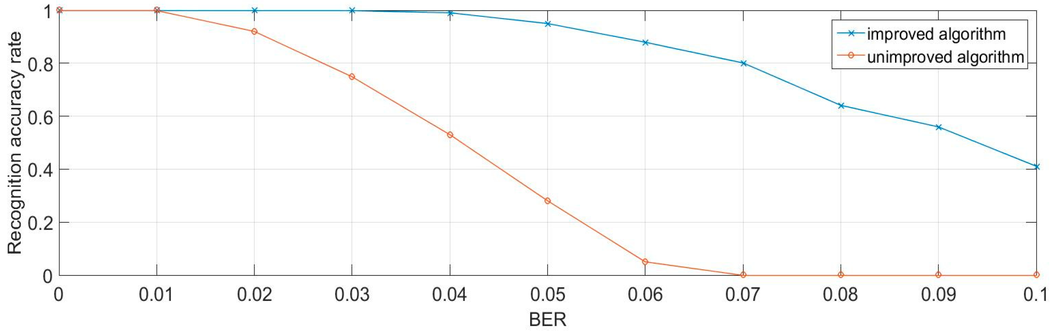 Information | Free Full-Text | An Improved Blind Recognition Algorithm of Frame Parameters Based ...