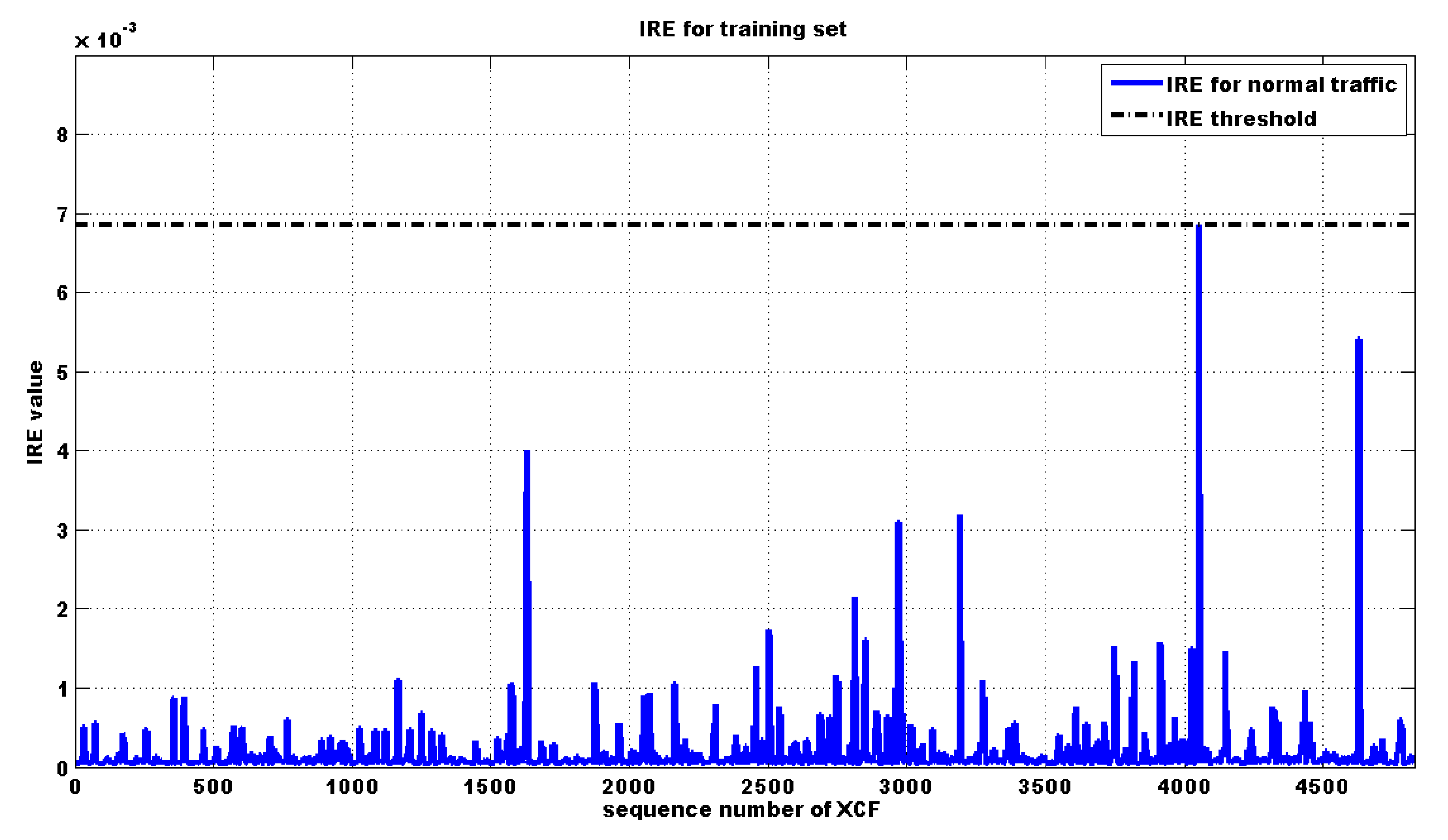 Anomaly-Based Method for Detecting Multiple Classes of Network Attacks