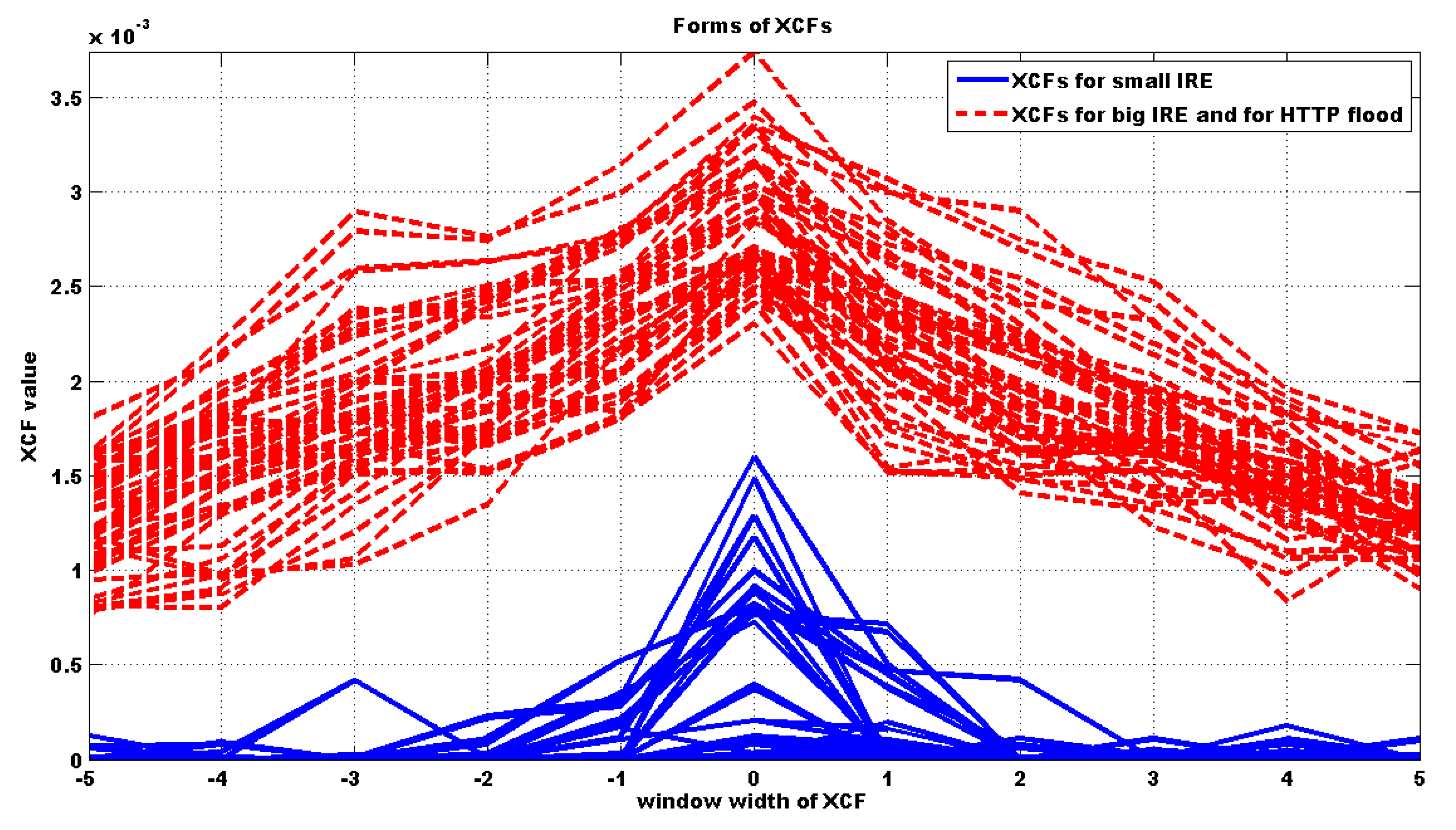 Anomaly-Based Method for Detecting Multiple Classes of Network Attacks
