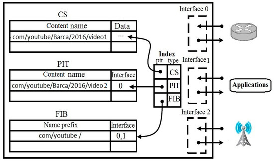 Name Lookup in Named Data Networking: A Review