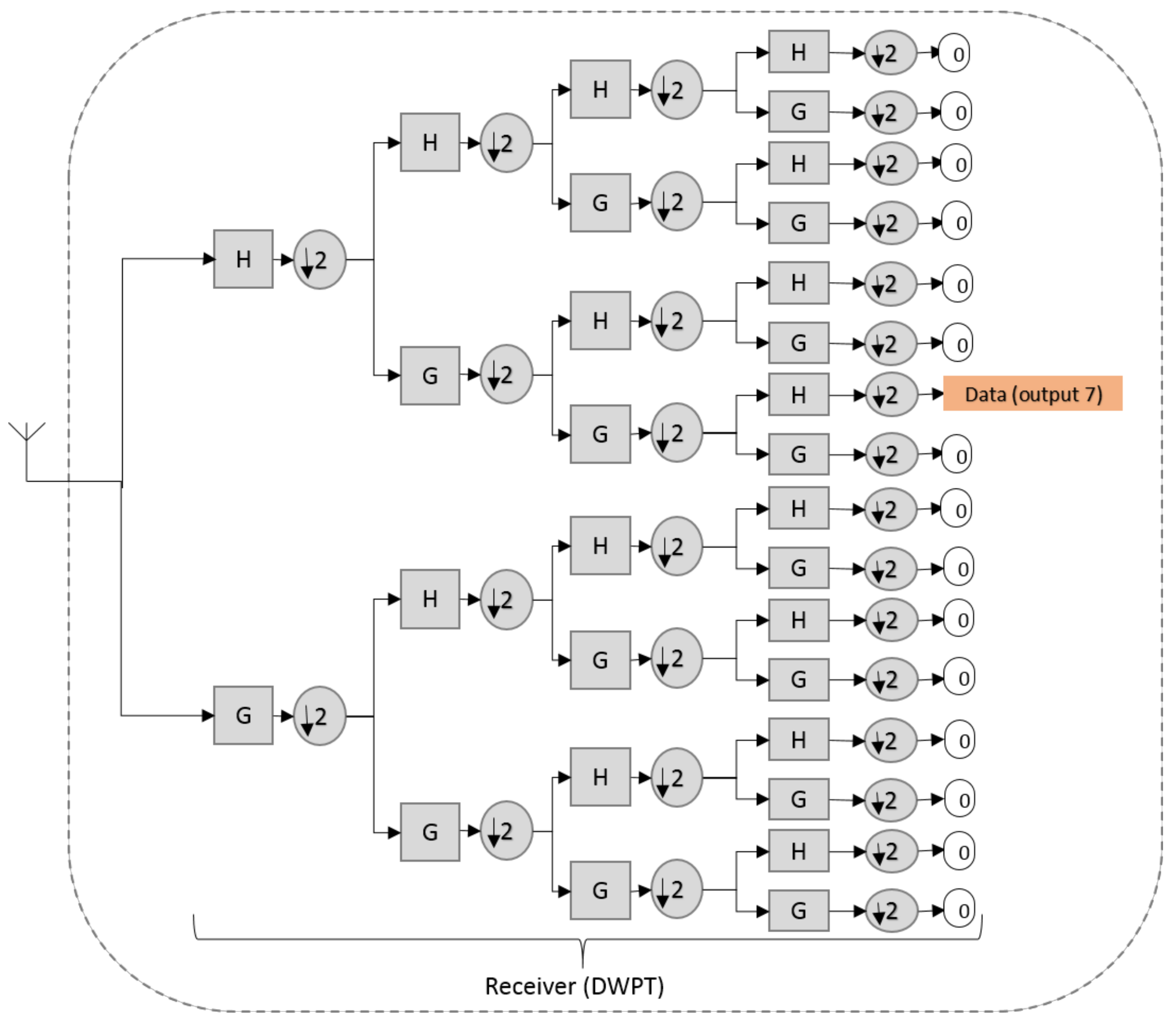 Discrete Wavelet Packet Transform-Based Industrial Digital Wireless Communication Systems
