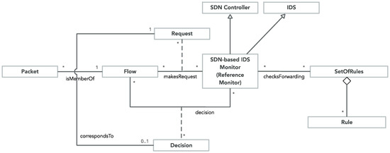 Information | Free Full-Text | SDN-Based Intrusion Detection System for ...