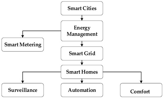 Information | Free Full-Text | A Review on Energy Consumption ...