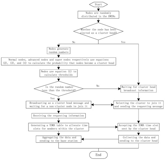 An Improved Threshold-Sensitive Stable Election Routing Energy Protocol for Heterogeneous ...