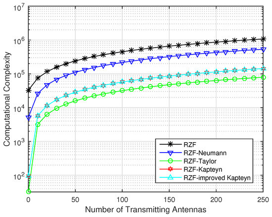 Improved Massive MIMO RZF Precoding Algorithm Based on Truncated Kapteyn Series Expansion