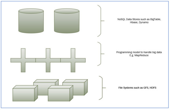 A Review of Polyglot Persistence in the Big Data World