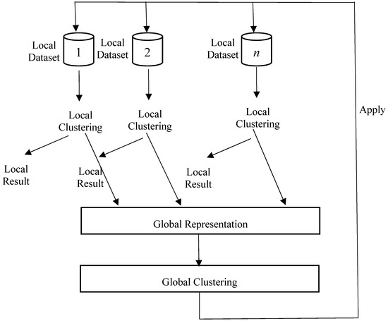Double Deep Autoencoder for Heterogeneous Distributed Clustering